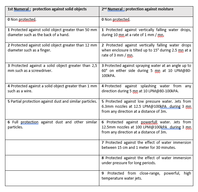 IP65, IP66, IP67: which Ingress Protection rating should be used in…